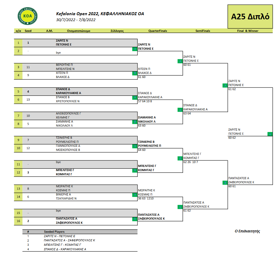 KEFALONIAN OPEN- ΠΡΟΓΡΑΜΜΑ ΑΓΩΝΩΝ ΚΥΡΙΑΚΗΣ 7/8 ΚΑΙ ΣΗΜΕΡΙΝΑ ...